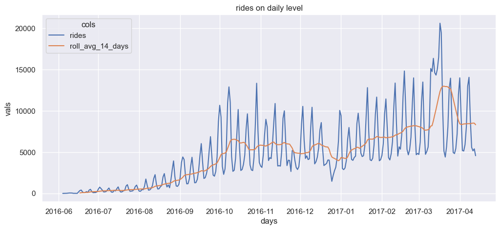 Data Science Take Home Assignment With Solution Time Series Analysis Taxi Rides Prediction
