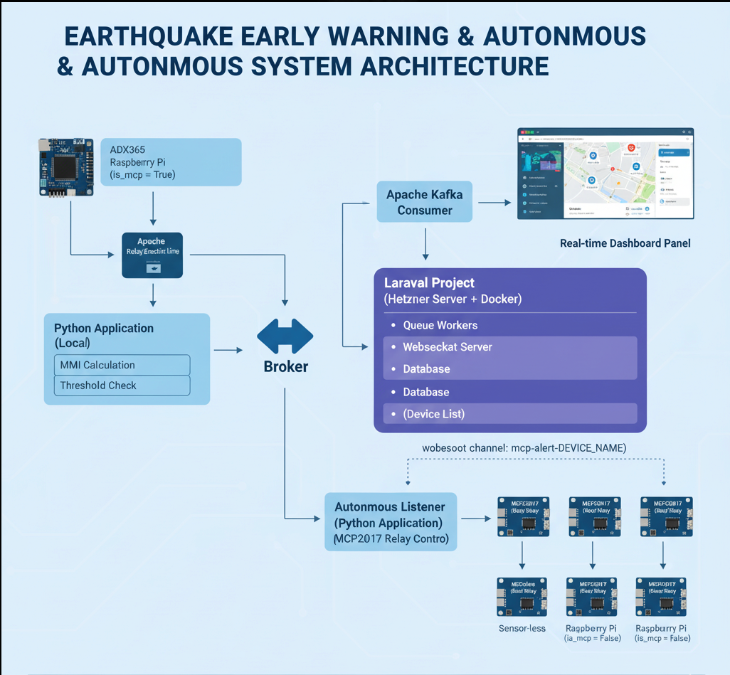 Building a Distributed Earthquake Monitoring System with Python, Kafka ...
