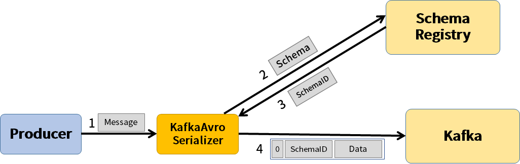 Kafka 와 Confluent Schema Registry 를 사용한 스키마 관리 #3 | by Junghoon Song ...