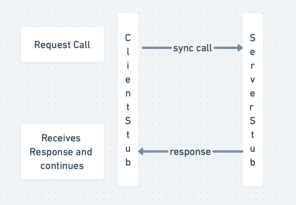 Remote Procedure Call: Orchestrating Communication in Distributed Systems | by Praveen Kumar JV ...