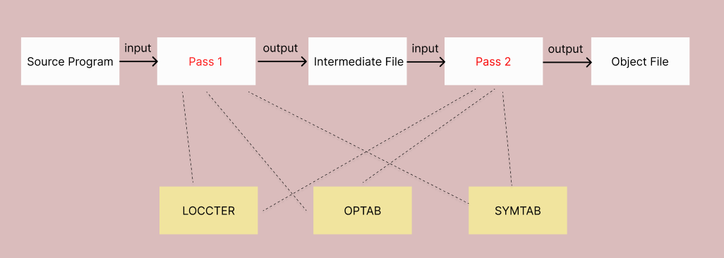 Implement SIC Assembler by React Js | by fuxtoy | Medium