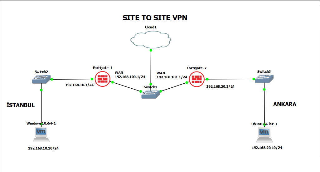 Fortigate ile Site to Site VPN ( GNS3 ) | by Faruk ÖKSÜZ | Medium