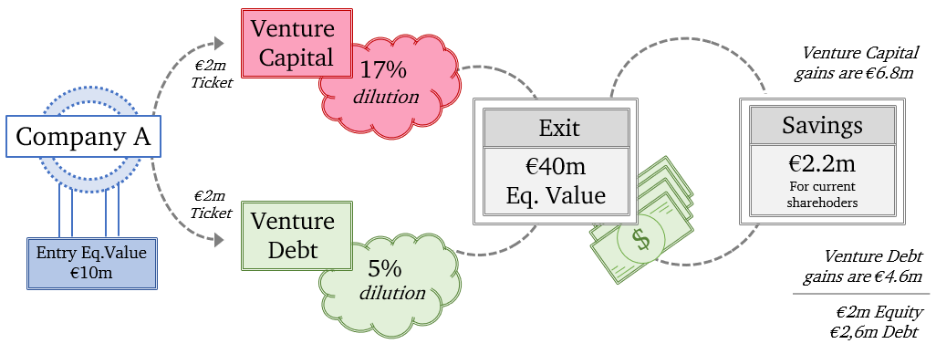 Venture debt 101. Main features of Venture debt and a… | by Lucas de la ...