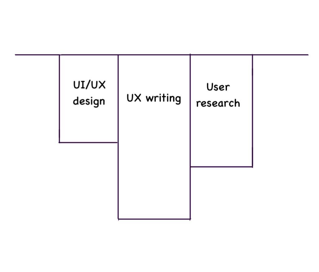 T-shaped Growth for UX Writers. Let’s see in which areas a UX writer ...