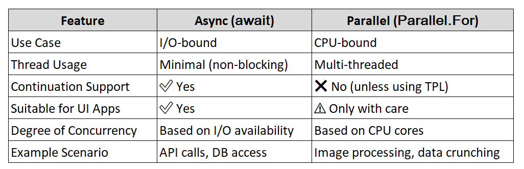 A Practical & Quick Guide to Parallel Programming in C# | by Stalin | Medium