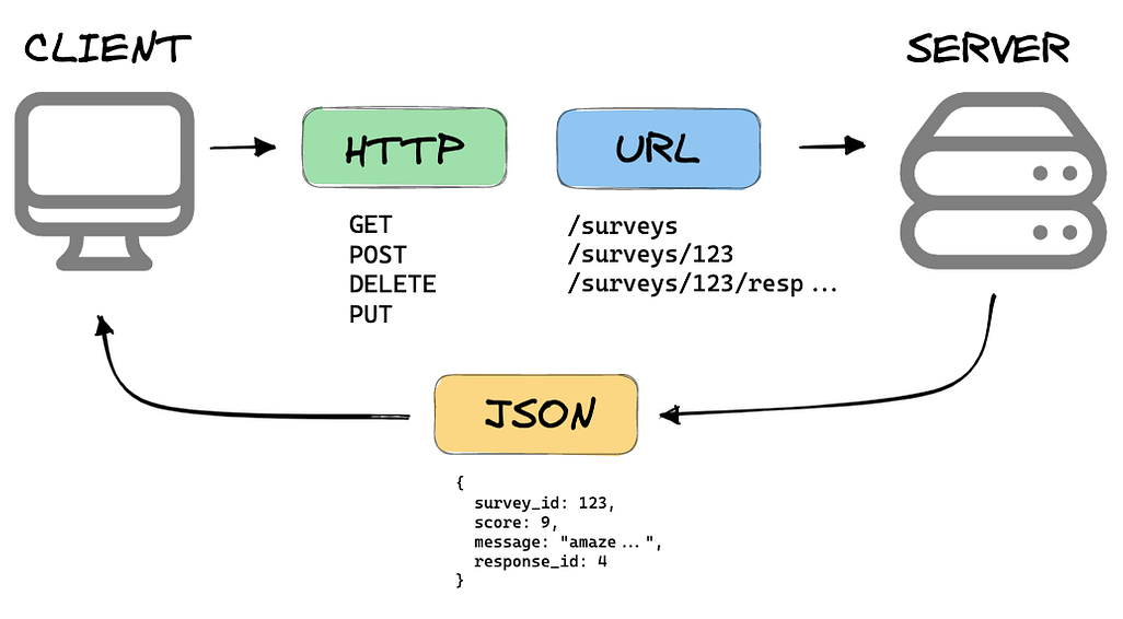 Demystifying HyperMedia REST APIs(HATEOAS). | by Heshan Umayanga | Medium