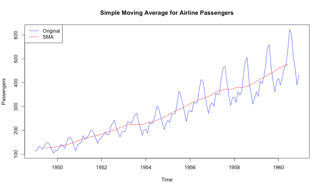 Moving Averages In Time Series Analysis Understanding Trends And Forecasting By Ayomide