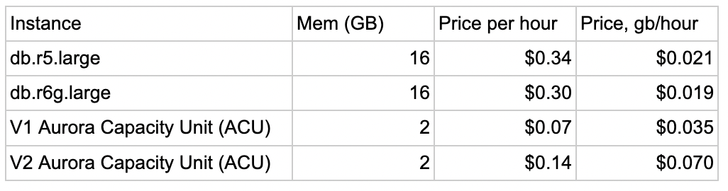 AWS Aurora Serverless V2 — What’s new? | by Sam Gibbons | Contino ...