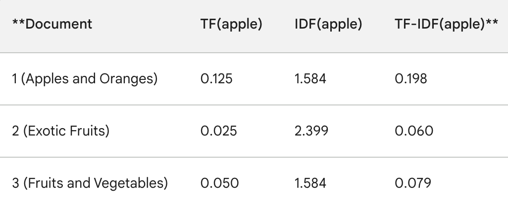 A Comprehensive Guide to TF-IDF: Understanding Term Frequency and ... A Comprehensive Guide to TF-IDF: Understanding Term Frequency and ...