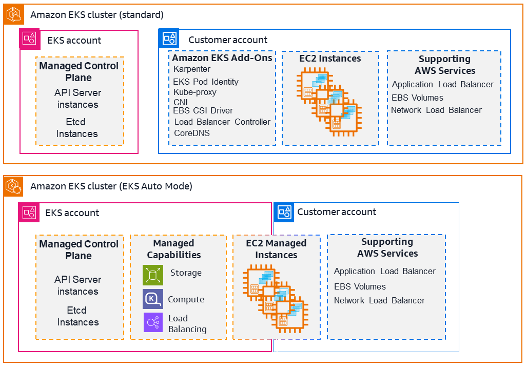 EKS: EKS Cluster Components Introduction | by Rurutia1027 | AWS in ...