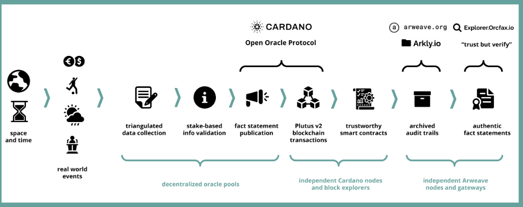 Bridging the Gap: Orcfax Oracle Revolutionizes Cardano Protocols | by Phoq Maschietto | Jan ...