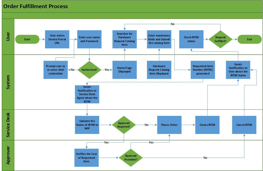 Swim Lane Diagrams in Business Analysis | by Krithika G | Medium
