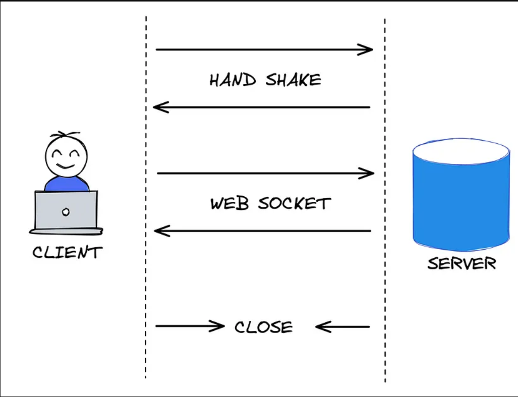 From Scratch to Real-Time: Building a Notification System with Node.js, TypeScript, and Socket ...