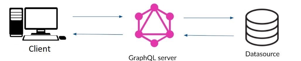 Graphql Testing Guide Before Diving Into Graphql Concepts By Ashish 2701