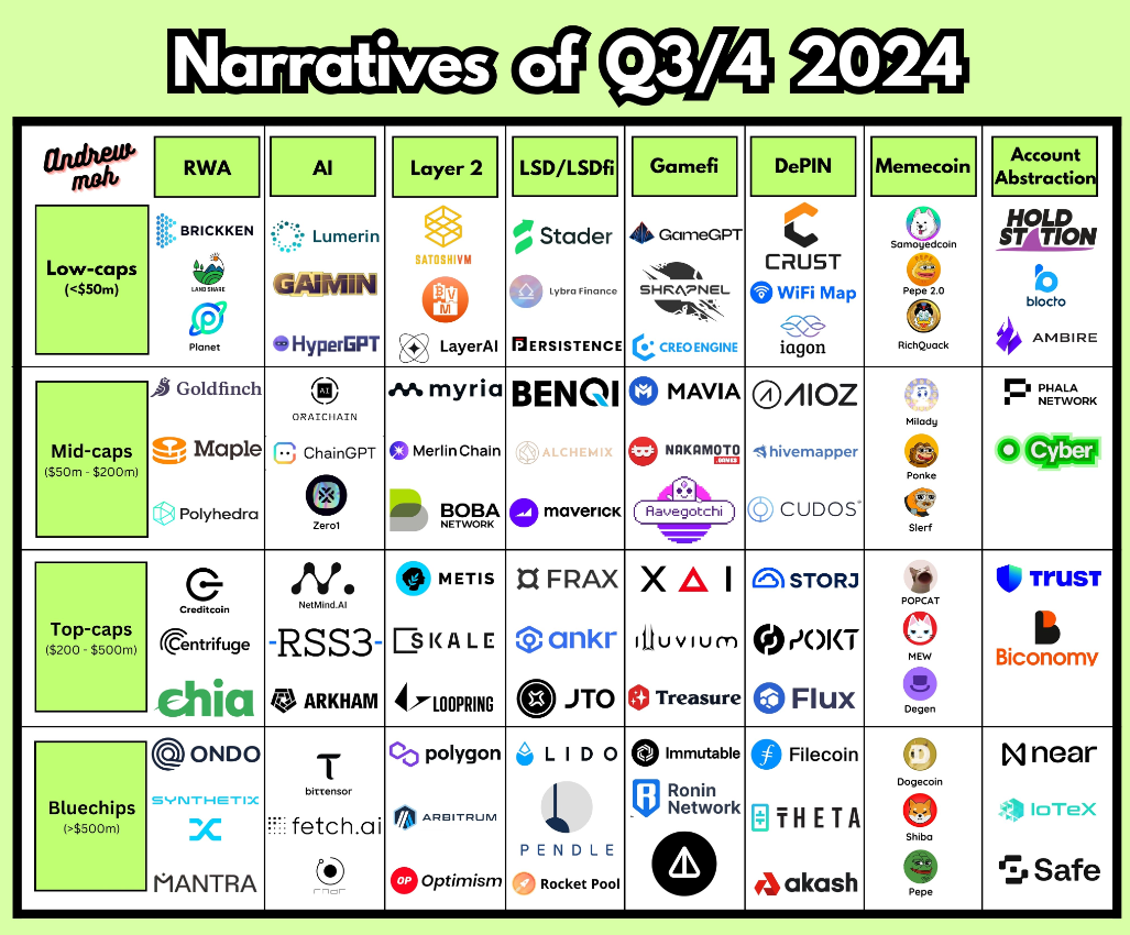 Memecoins, AI, and Innovations: Which Will Be the Next Big Market Trend in Q3/4 2024? | by ...