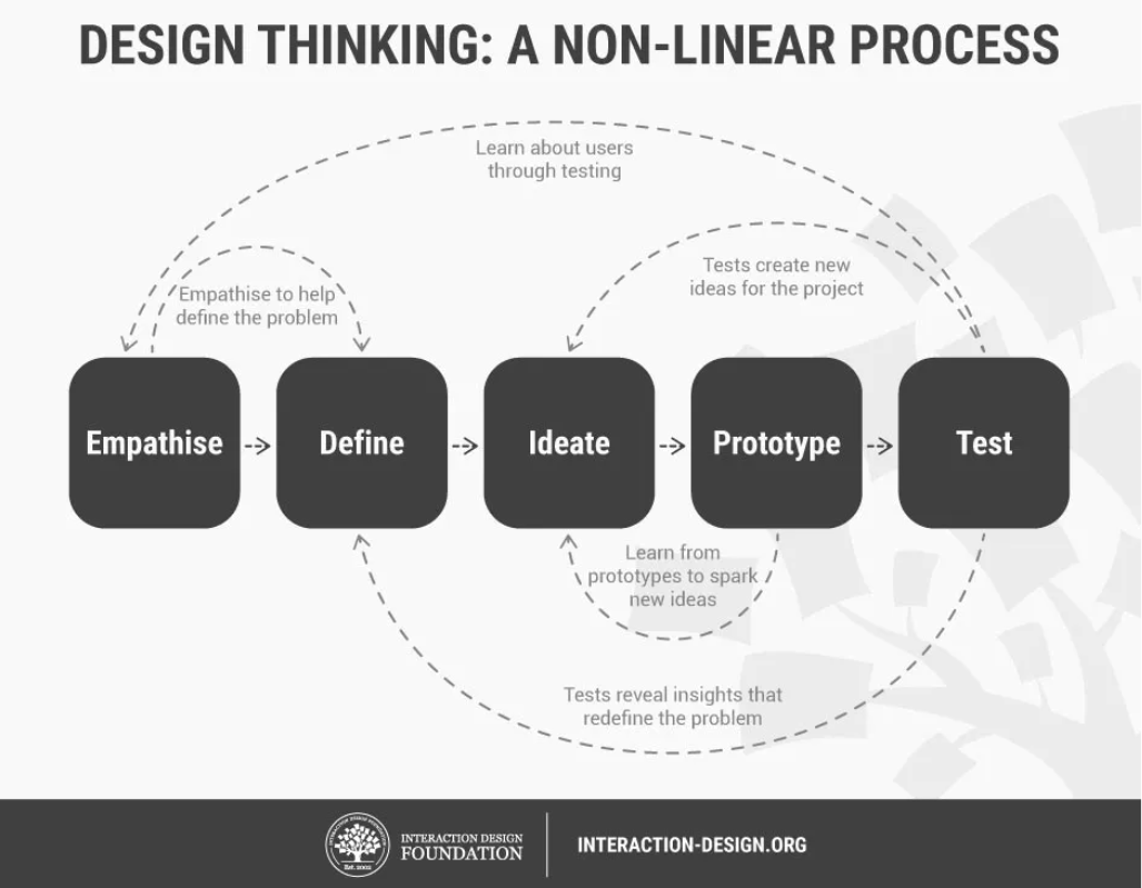 Design Thinking: UI/UX KitaBisa. Proyek ini merupakan bagian dari UI/UX ...