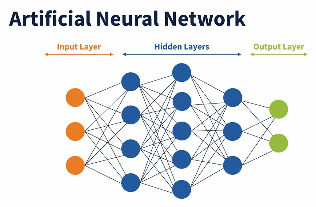 My Review of artificial neural networks | by Monye C. Babatunde | Medium
