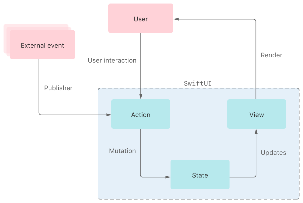 Introduction to SwiftUI. Key takeaways from Apple’s SwiftUI… | by Ashok ...