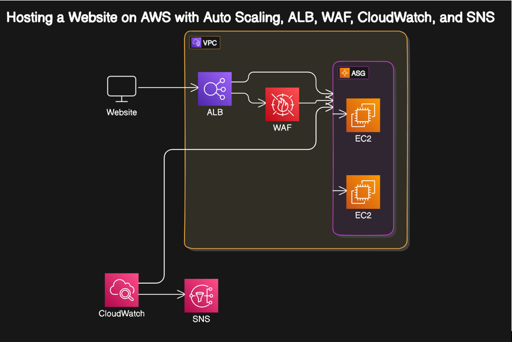 Hosting a website on AWS EC2 Instance with Auto Scaling group, Application Load Balancer and Web ...