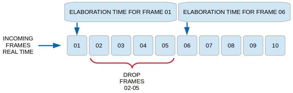 Optimizing RTSP Video Processing in OpenCV: Overcoming FPS Discrepancies and Buffering Issues ...