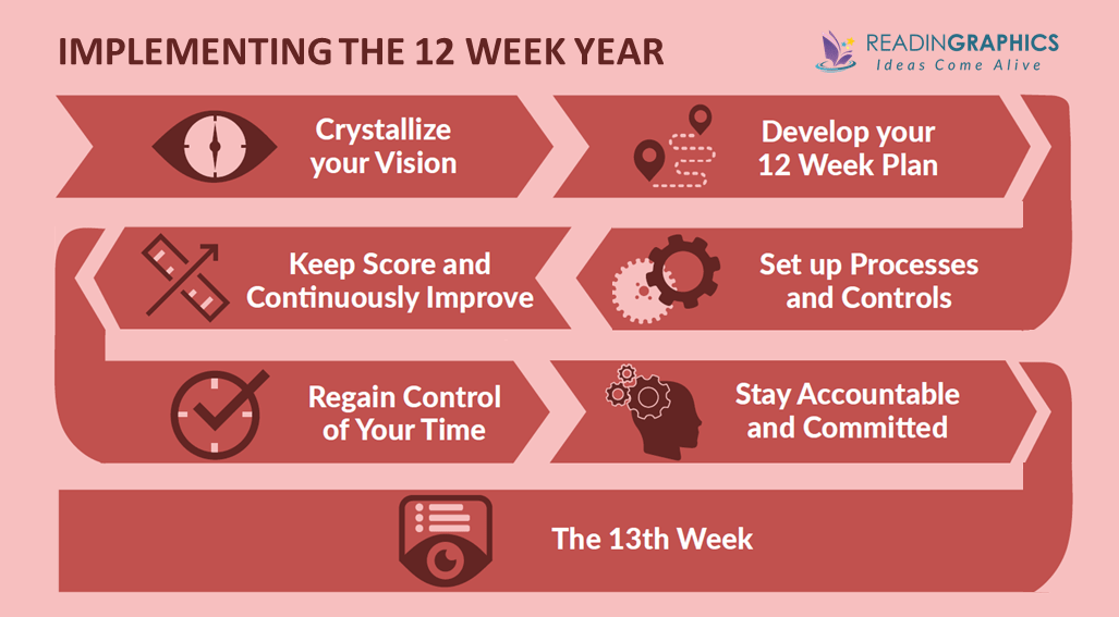 Maximizing Productivity with the 12 Week Year System on Notion | Medium