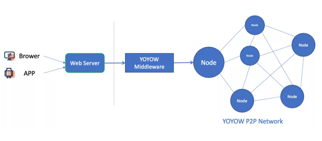 YOYOW Foundation Released and Opened Source YOYOW Middleware V2.0 | by ...