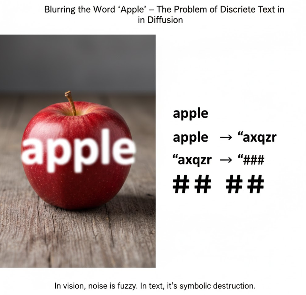 Lets go beyond GPT - A Deep Dive into Text Diffusion Language Models ...