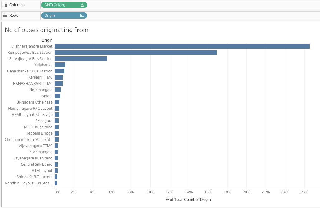 Analysis of the BMTC dataset: Which bus do you want to board? | by ...