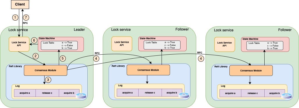 lockStream: A distributed lock service based on RAFT protocol | by Pradeep Kumar Singh | Medium