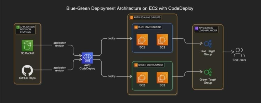 Immutable Infrastructure Deployment On EC2(Blue-Green)-using CDKTF | by Shivam Singh | Apr, 2025 ...