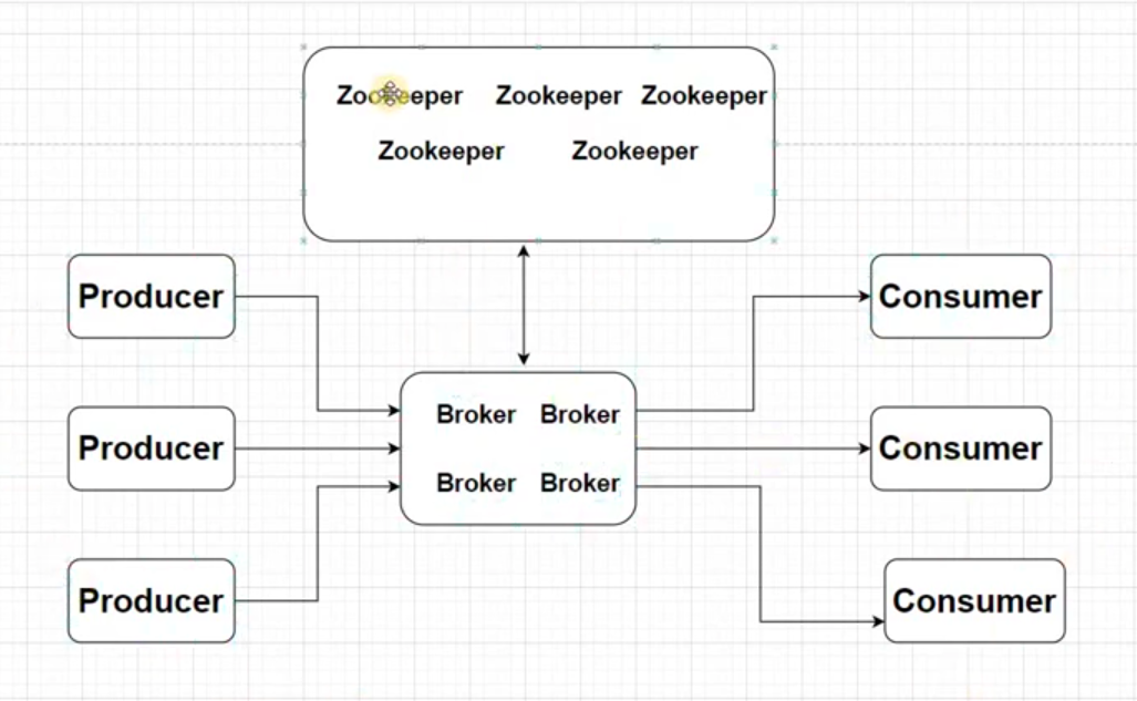 Understanding Broker Cluster and Zookeeper in Kafka: A Beginner’s Guide ...