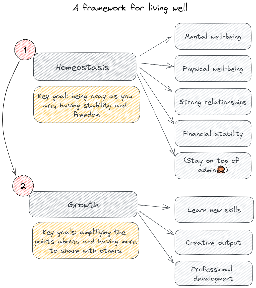 A framework for living well. I’m a big fan of frameworks. | by ...