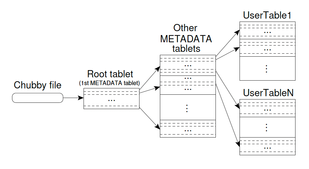 Insights From Paper — Bigtable A Distributed Storage System For Structured Data By Hemant