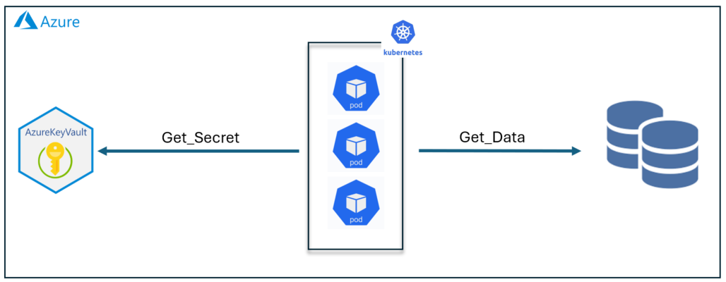 Integration of Secrets Store CSI Driver with Azure Key Vault in AKS | by Dhruvin Soni | Stackademic