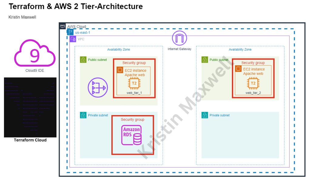 AWS Two-Tier Architecture in Terraform | by Kristin Maxwell | Medium