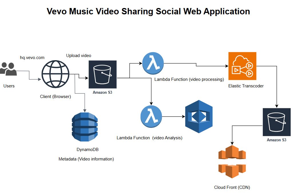 Week 3: System Design Application- Vevo Music Video Sharing Platform (3 ...