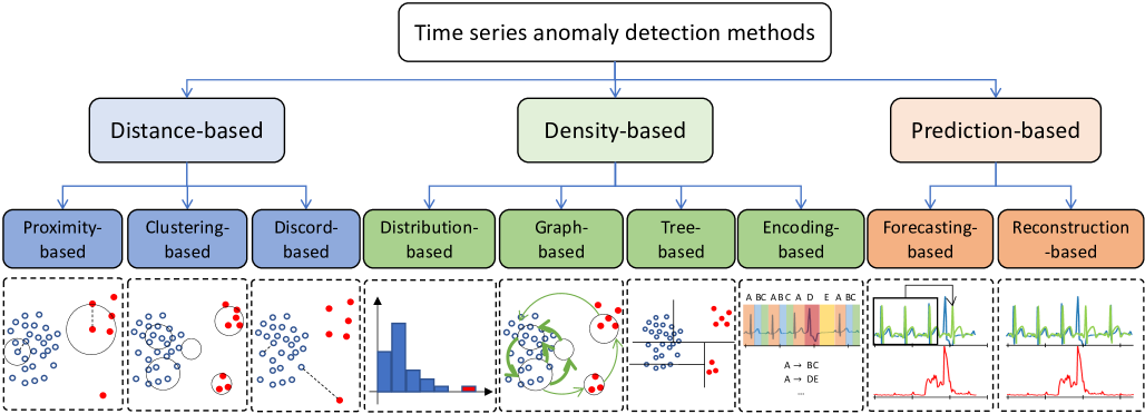Prediction-based Time Series Anomaly Detection with Prophet Library ... Prediction-based Time Series Anomaly Detection with Prophet Library ...