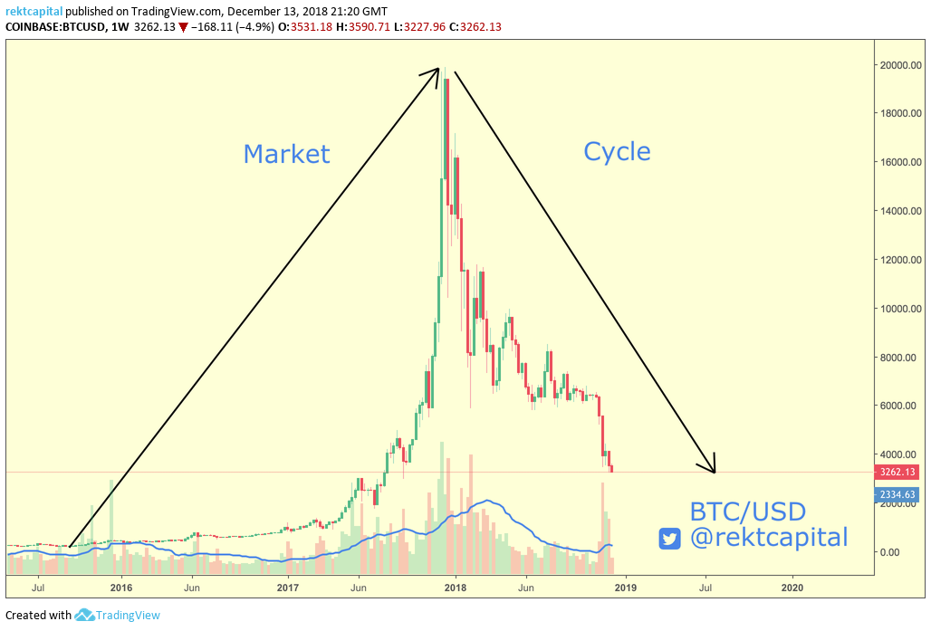 Bitcoin’s Market Cycles — Everything You Need to Know | by Rekt Capital ...