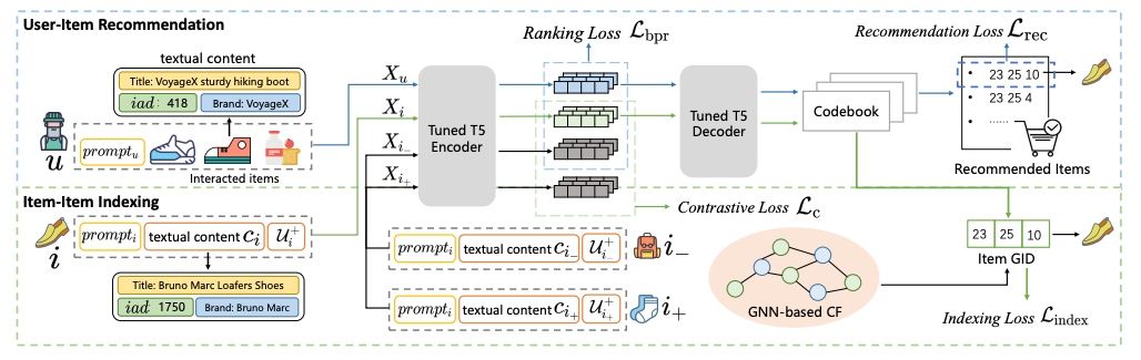 Recommendation System Using LLM, Part 7 | by Ling Huang | Medium