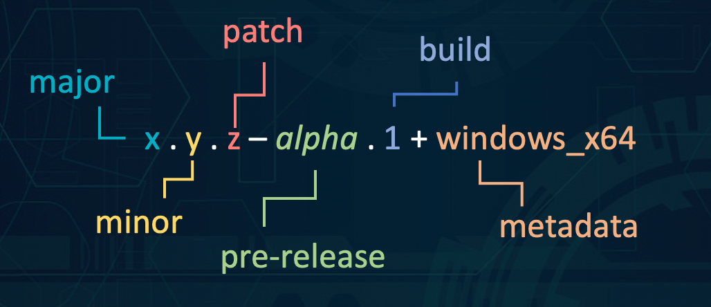 Versioning your Software releases — SemVer 2.0.0 | by Manav | Aruva.io Tech | Medium