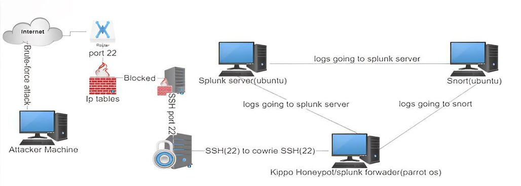 Monitoring and Alerting on SSH Attacks with Kippo | by DEEP SHAH | Medium
