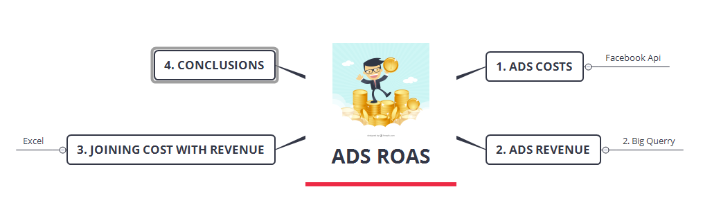 How to Increase Your Income by Checking ROAS from a Single Ad, Not the ...