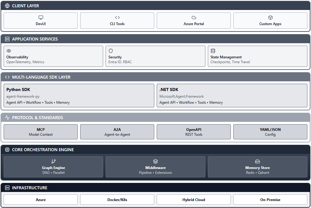 Building Agentic AI Systems with the Microsoft Agent Framework | by ...