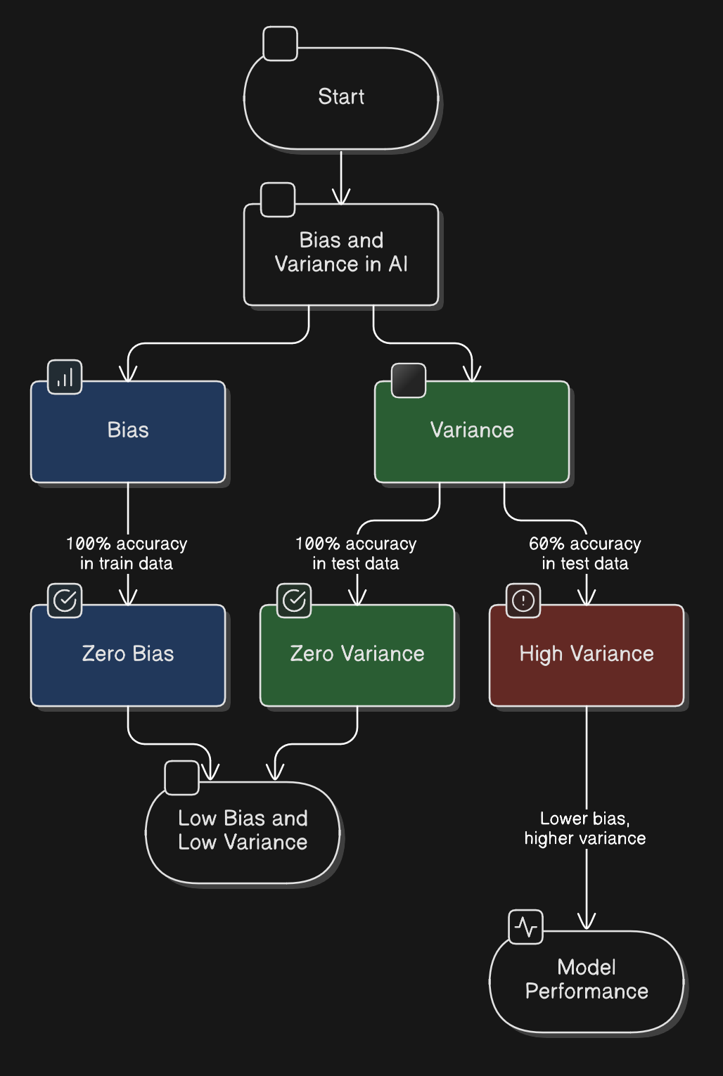 Bias Vs Variance in ML. Understanding Bias and Variance in… | by Mdikramulhaqsagor | Medium
