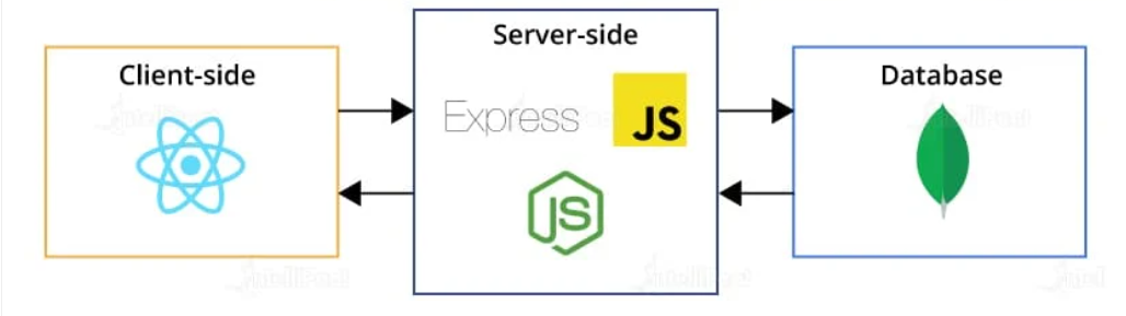 Demystifying Three-Tier Architecture in MERN Stack Development: A ...