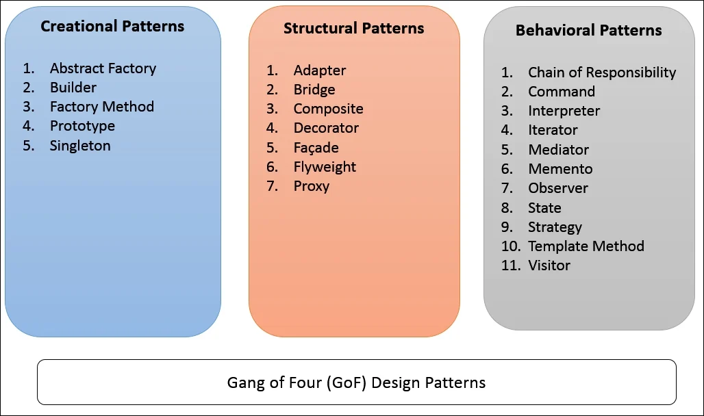 Unlock Design Mastery: The Essential Top 10 GoF Patterns You Can’t Afford to Miss! | by Rajneesh ...