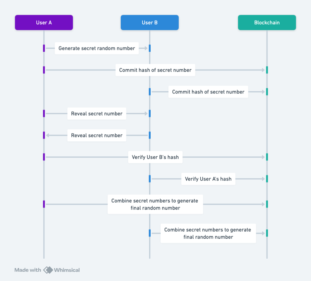 Entropy: Pyth Network’s Solution for Secure and Reliable On-Chain Random Number Generation | by ...