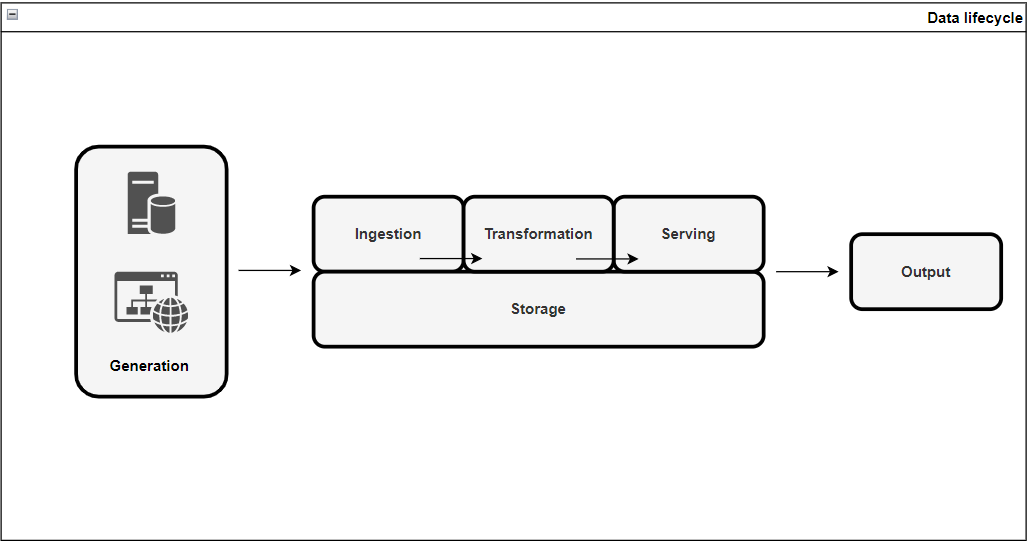 [Fundamentals] Data Engineer Lifecycle | by Matheus Brizolla | Medium