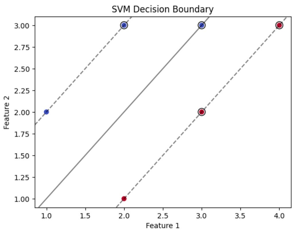 How SVM constructs boundaries?. Introduction | by pagidi manoj | Medium