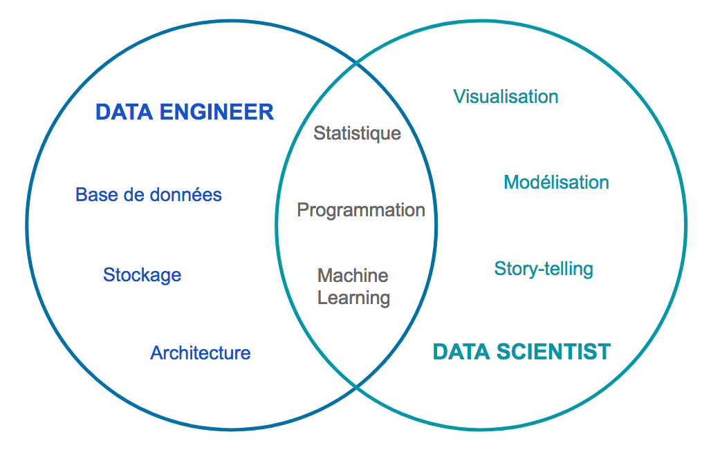 Le data engineering, complément indispensable de la data science | by ...
